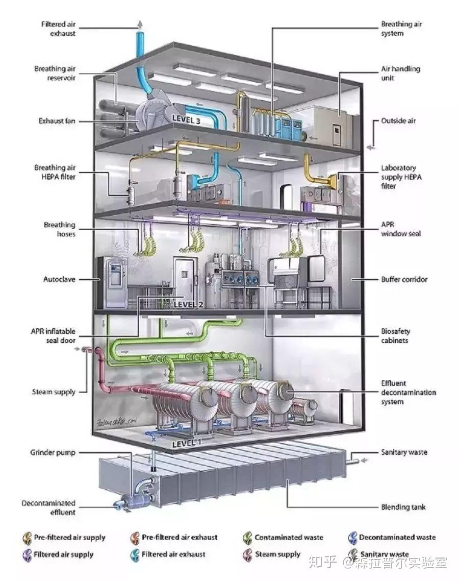 生物安全实验室 | # A/BSL-1、2、3、4实验室四兄弟该如何区分？# - 知乎