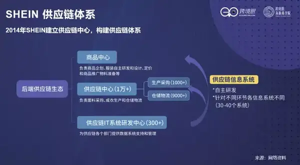 SheIn公司供应链体系是什么样的？SheIn公司供应链体系分析 - 知乎