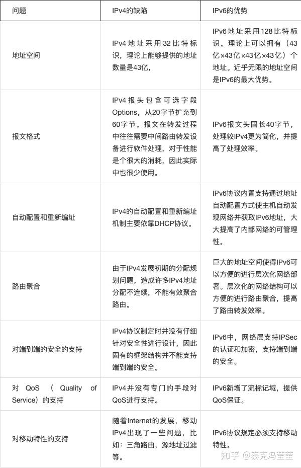 HCIE学习 IPv6协议原理 - 知乎