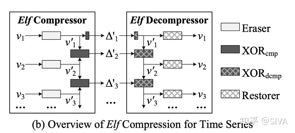 [论文笔记] Elf: Erasing-based Lossless Floating-Point Compression - 知乎