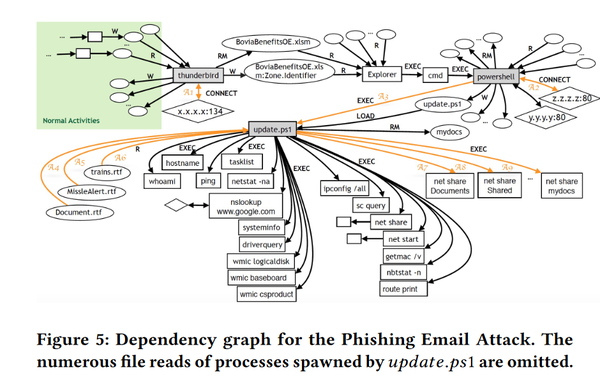 RAPID:Real-Time Alert Investigation with Context-aware Prioritization for Efficient Threat ...