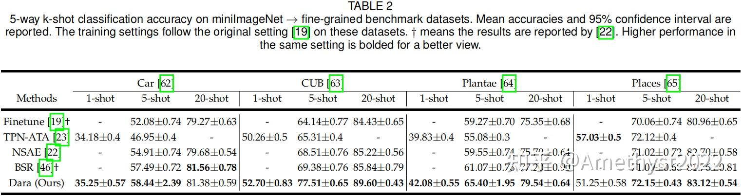 《Dual Adaptive Representation Alignment for Cross-Domain Few-Shot Learning》阅读笔记 - 知乎