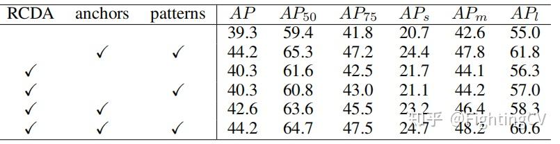 《Anchor DETR》-加了Anchor Point能够让DETR又快又好？旷视孙剑团队提出Anchor DETR - 知乎