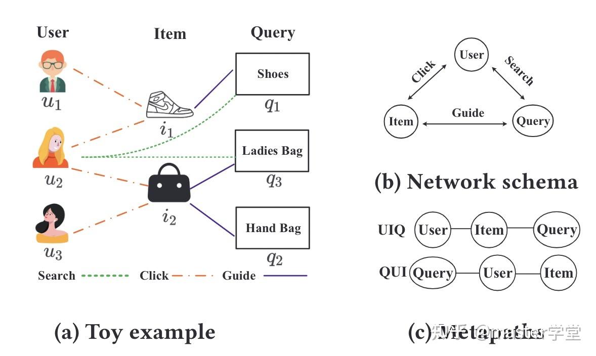 【推荐系统顶会导读0】Metapath-guided Heterogeneous Graph Neural Network for Intent Recommendation - 知乎