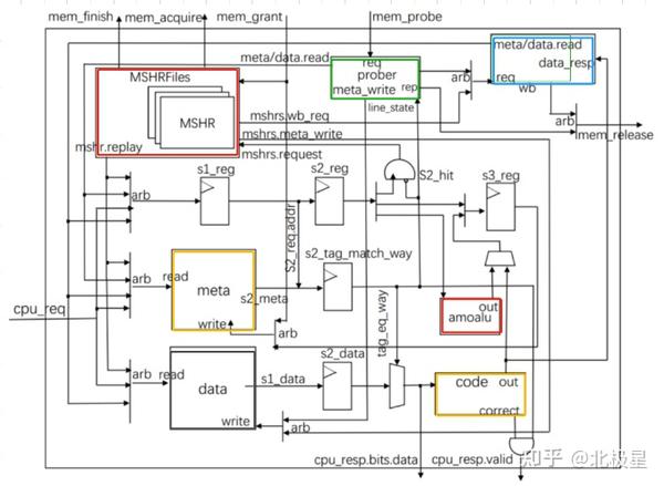 基于MOESI协议的L1 cache设计 - 知乎