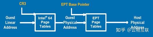 虚拟化技术 — 硬件辅助的虚拟化技术 - 知乎