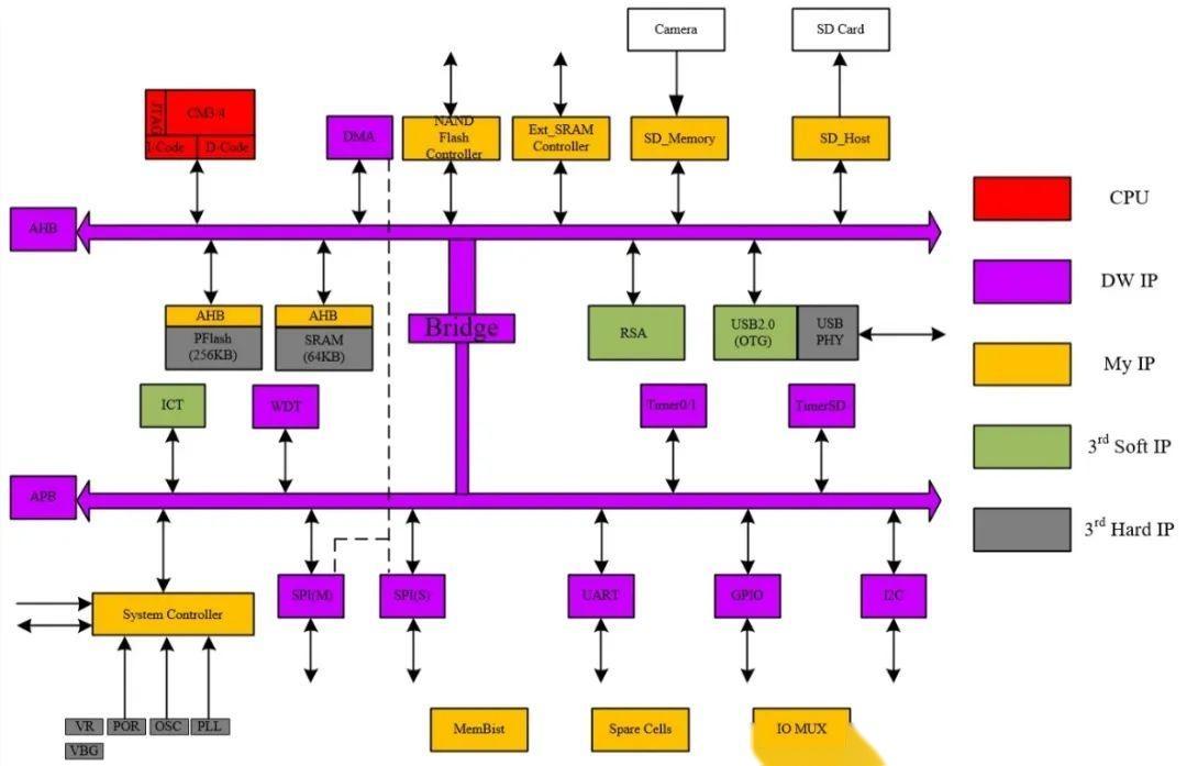 干货 | 一文搞懂SoC的架构（建议收藏） - 知乎