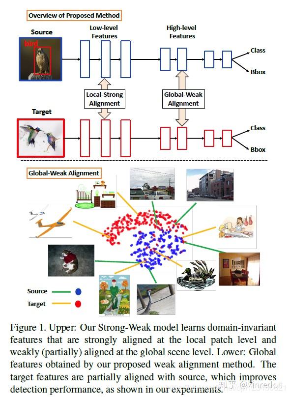 论文笔记：Strong-Weak Distribution Alignment（SWDA） - 知乎