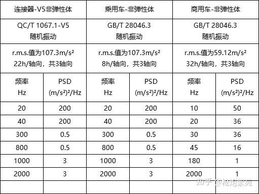 QC/T1067.1和LV214和GB/T28046.3的振动标准对比 - 知乎