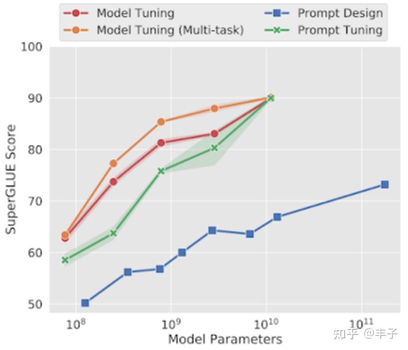论文笔记 | 谷歌 Soft Prompt Learning - 知乎