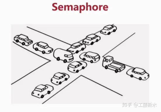 CountDownLatch、Semaphore和CyclicBarrier - 知乎