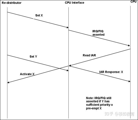 ARM GIC（五）gicv3架构-gic stream协议 - 知乎