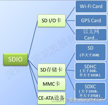 SD nand 与 SD卡的SPI模式驱动 - 知乎
