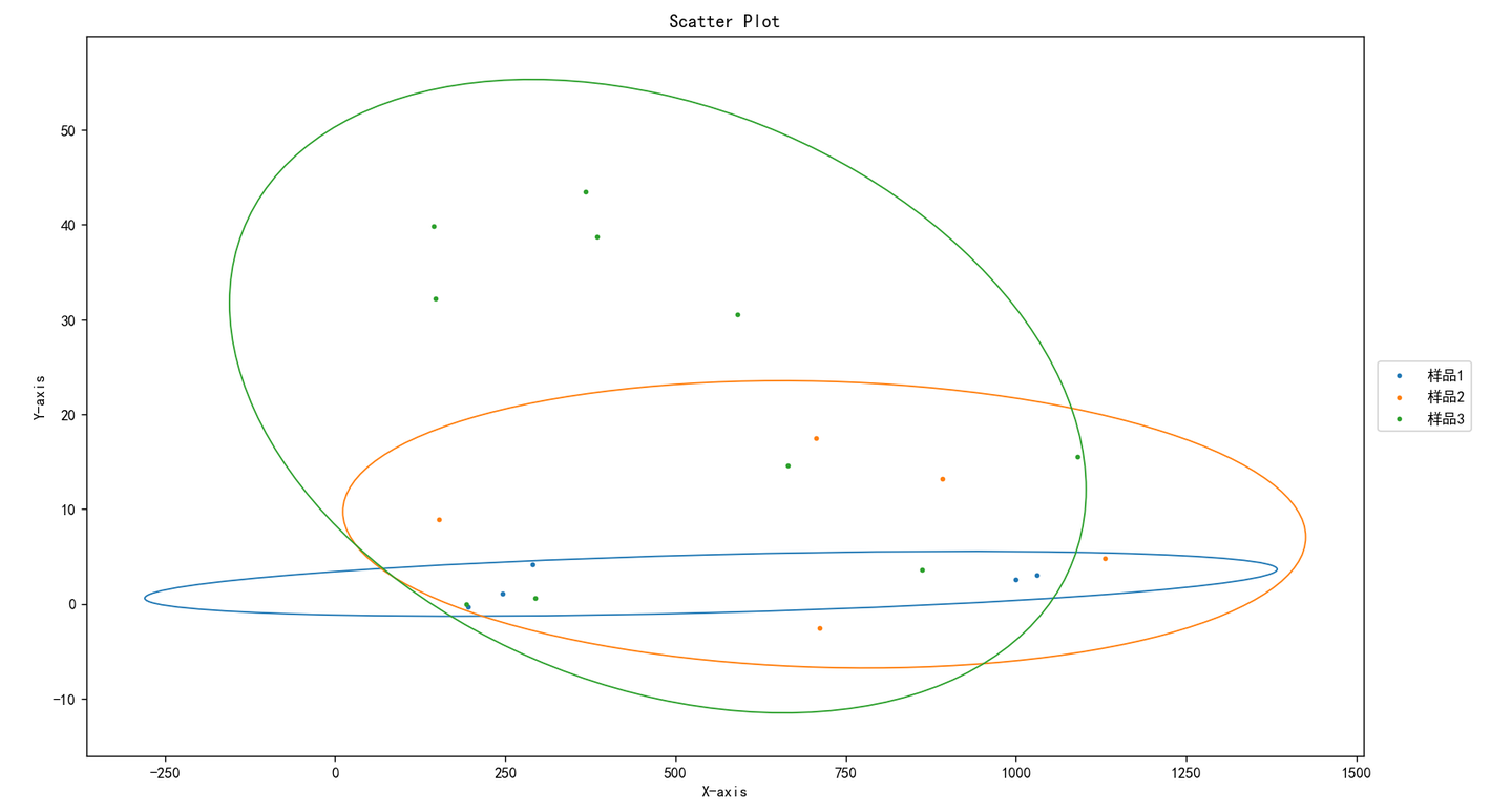 利用python绘制PCA散点图（带置信椭圆） - 知乎