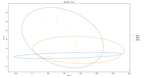 利用python绘制PCA散点图（带置信椭圆） - 知乎