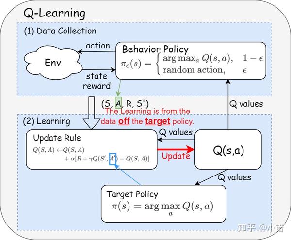 强化学习中的奇怪概念(一)——On-policy与off-policy - 知乎