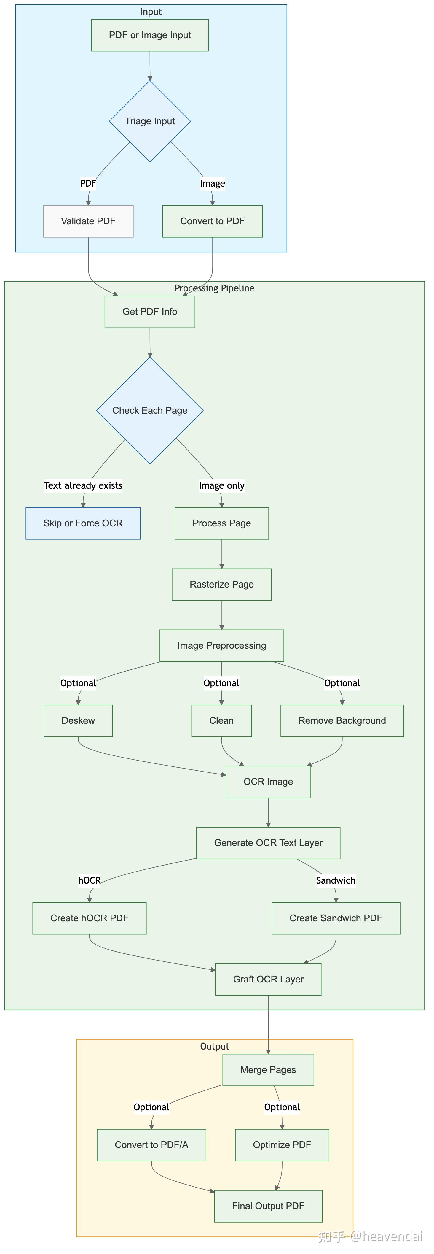 OCRmyPDF 能力分析报告