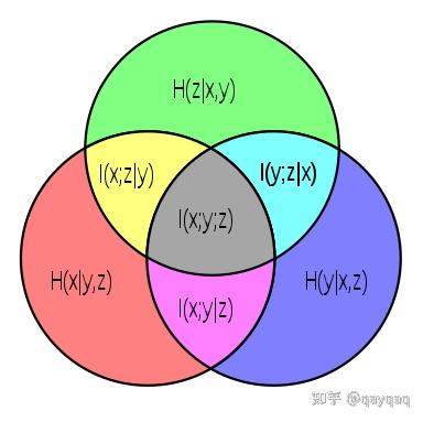 [1] [information] 熵与互信息单元到多元 - 知乎