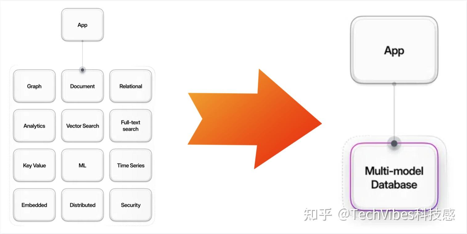 SurrealDB：一个Rust全模态数据库，志在颠覆传统复杂架构！发布2.2.0版本 - 知乎
