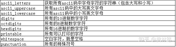 使用python生成一个指定长度的字符串，要求包括数字、字母、特殊符号（string库解析） 知乎 2337