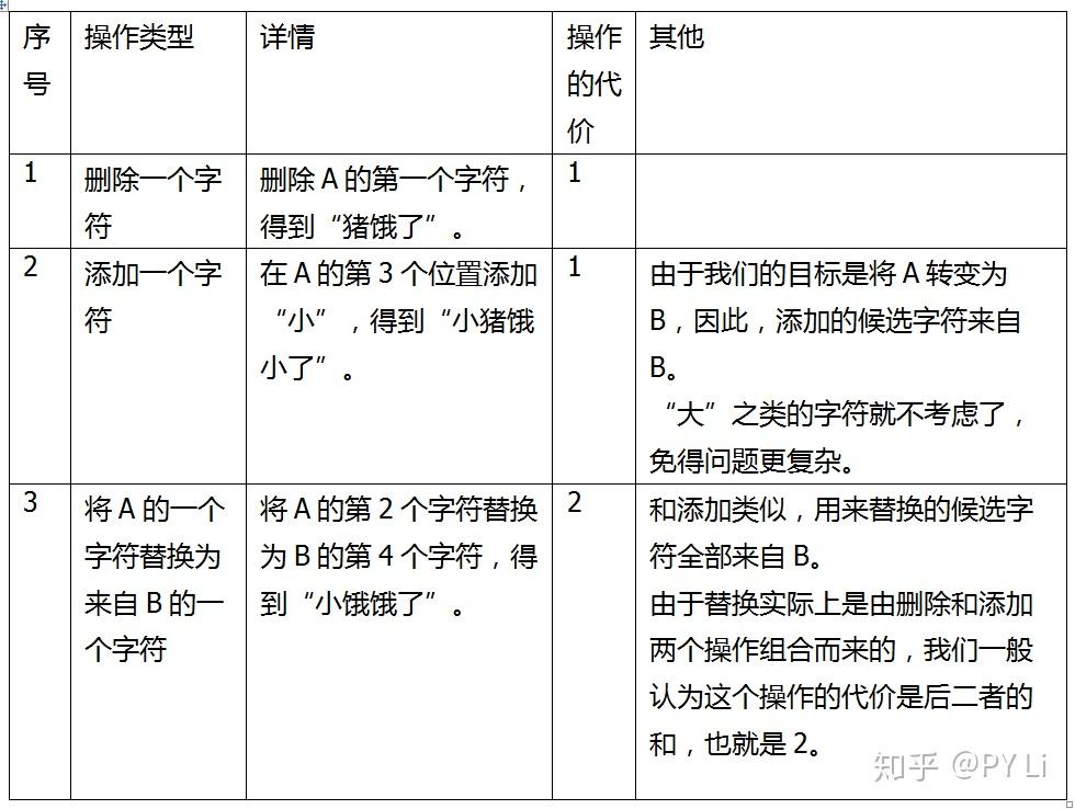 最小编辑距离与动态规划 知乎 