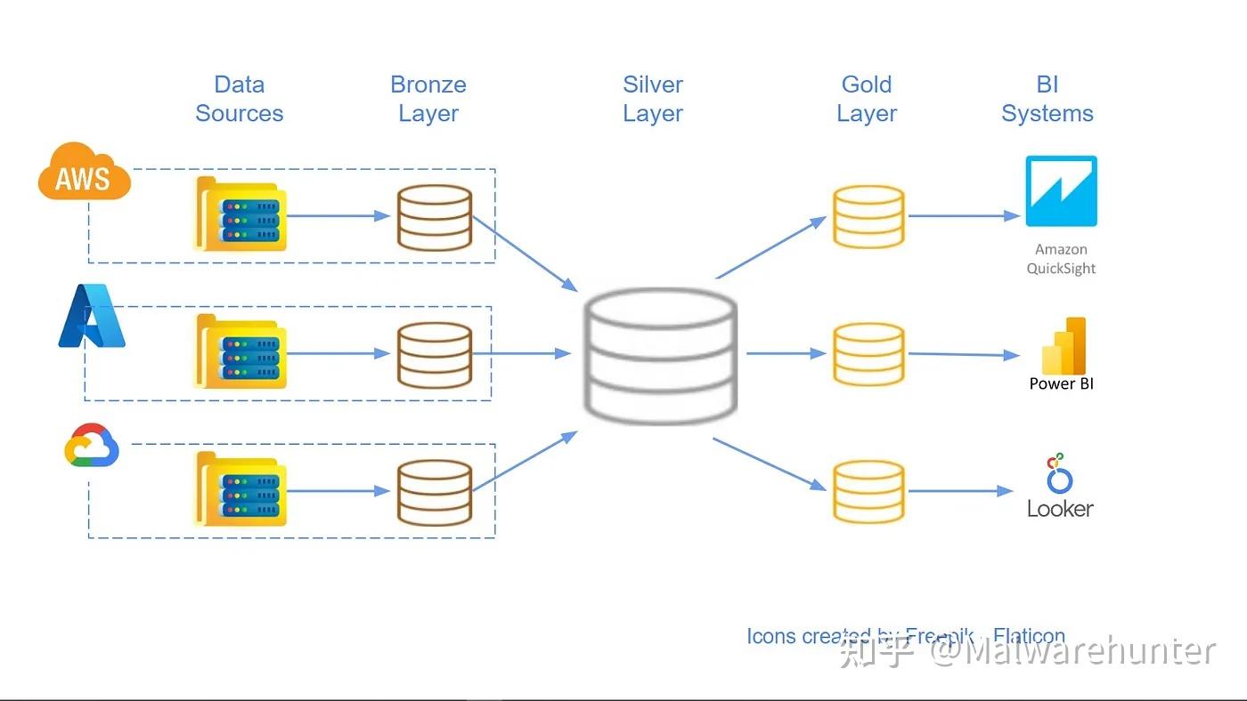 Medallion 架构:什么、为什么以及如何去做 - 知乎