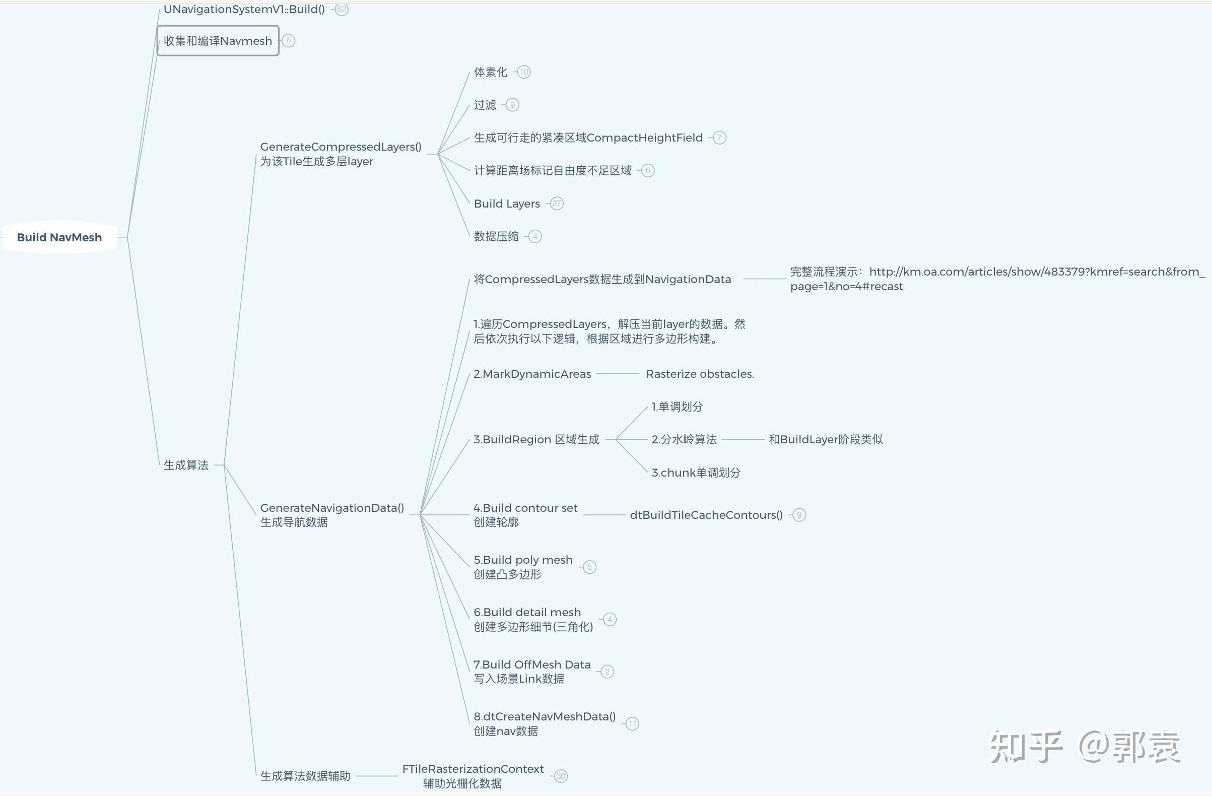 引擎架构剖析——寻路技术分析&UE4 RecastNavmesh流程全解析(五) - 知乎