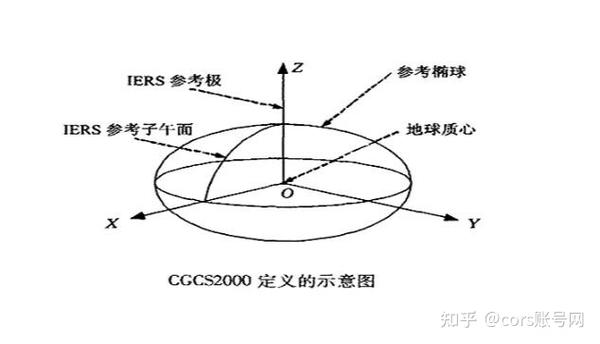 CORS定位是什么坐标系？支持3种坐标系 - 知乎