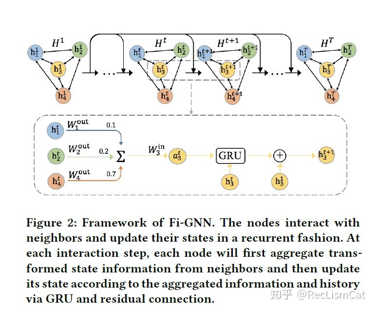 #PaperCarrier：Fi-GNN 通过图神经网络建模特征交互作用来进行CTR预测 - 知乎