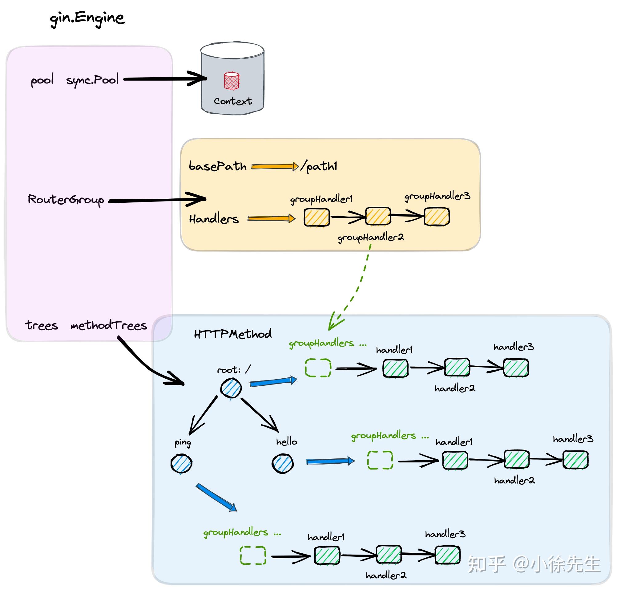 解析 Gin 框架底层原理 - 知乎