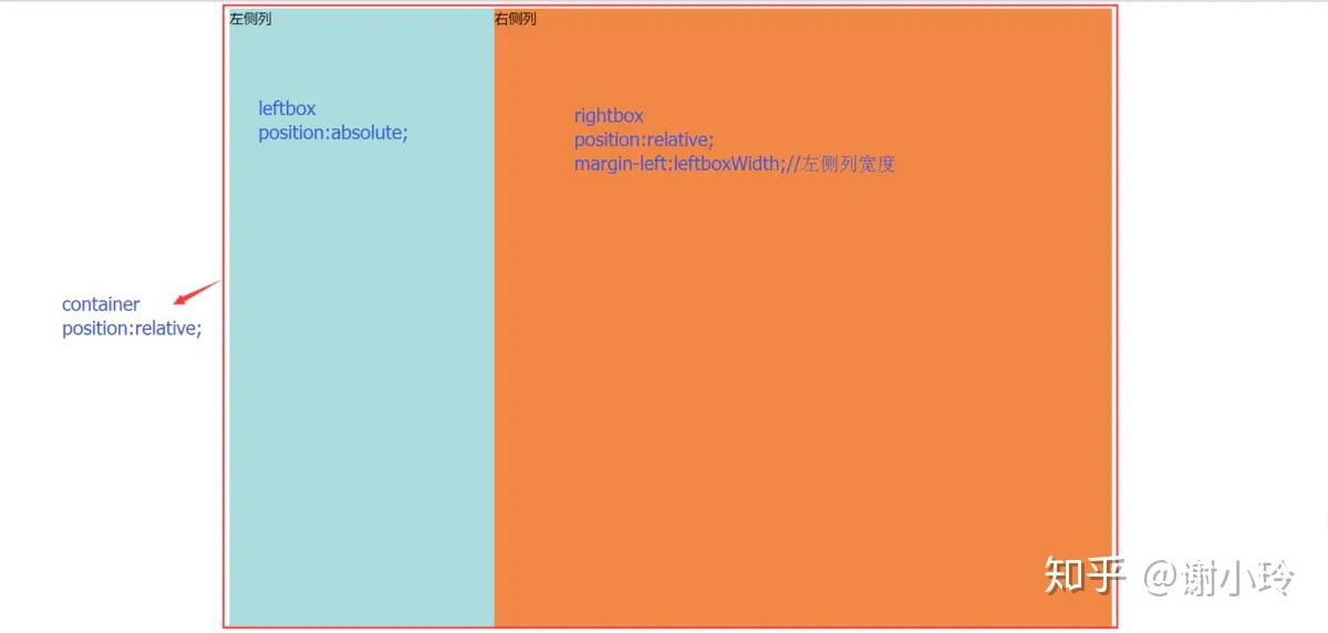 DIV+CSS页面基本布局总结 - 知乎
