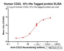 肿瘤免疫靶点 | CD22 - 知乎