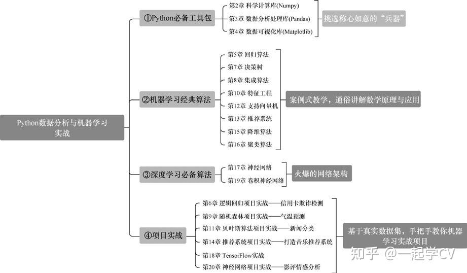 Python机器学习入门书籍推荐：《跟着迪哥学 Python数据分析与机器学习实战》大纲介绍pdf源代码（python机器学习入门学习路线 