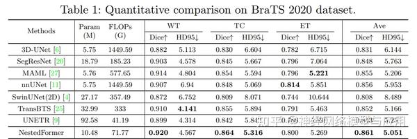 NestedFormer: Nested Modality-Aware Transformer for Brain Tumor Segmentation论文精读 - 知乎
