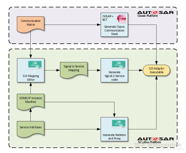 【软件架构】【SOA】Signal 2 Service - 知乎