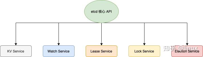 etcd：etcd的原理和应用场景全面解析 - 知乎
