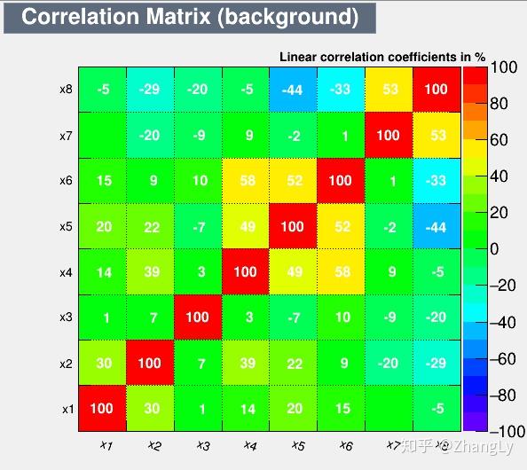 使用TMVA/BDT做医学指标诊断分析 - 知乎