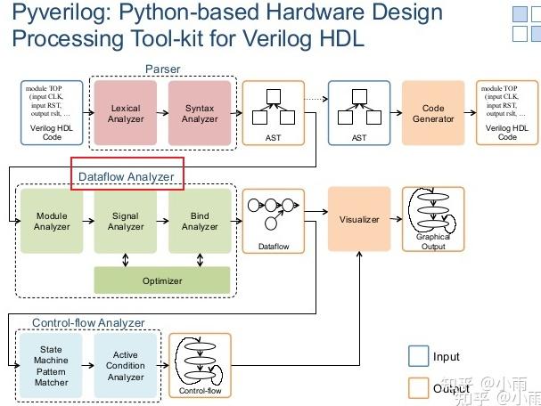 Pyverilog之dataflowanalyzer数据流分析 知乎