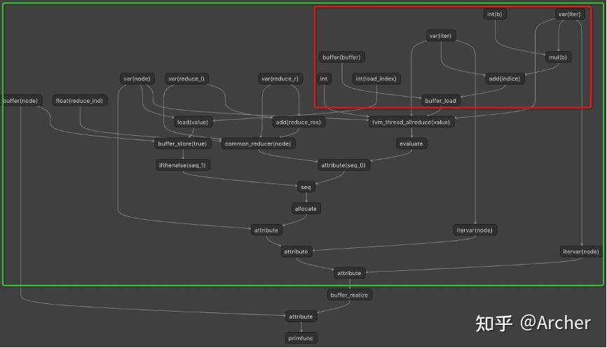 【我与TVM二三事 前篇（7）】stmt构建案例剖析 - 知乎
