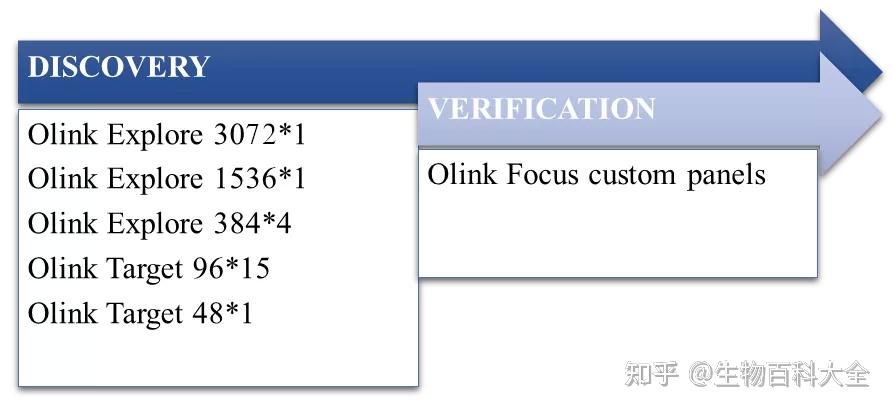技术服务|Olink超灵敏低丰度蛋白组助力精准医学（一） - 知乎