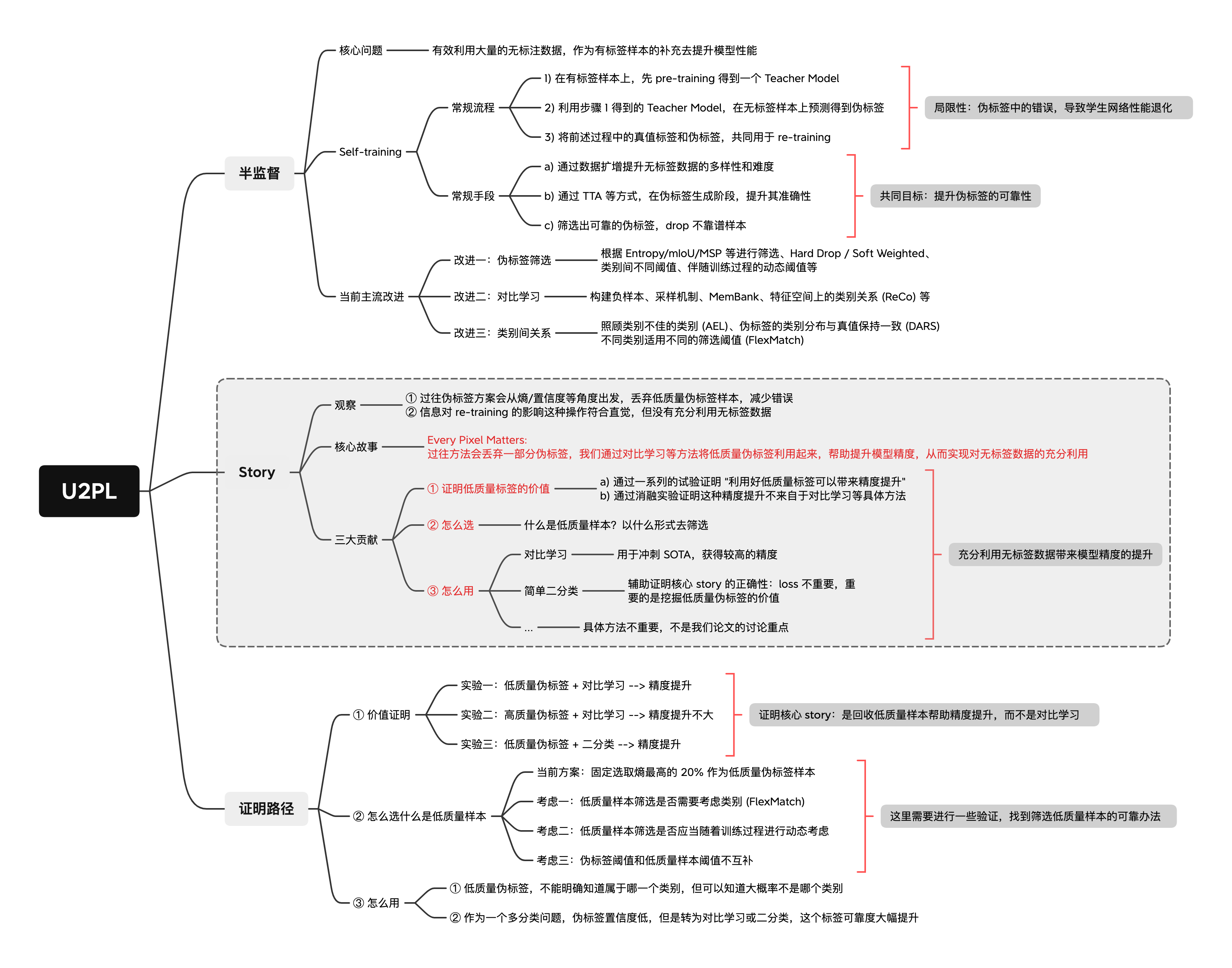 U2PL: 使用不可靠伪标签的半监督语义分割 (CVPR'22) - 知乎