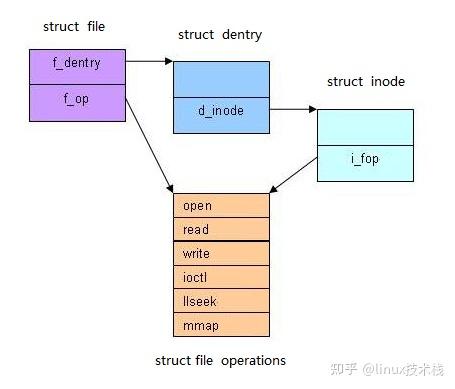一文搞懂Linux虚拟文件系统VFS - 知乎