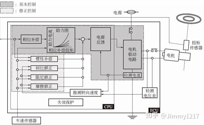 EPS控制系统 - 知乎