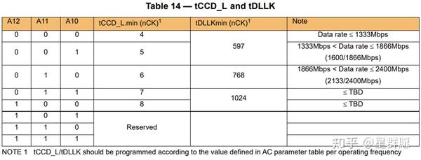 ASIC.ddr.ddr4.Mode Register - 知乎