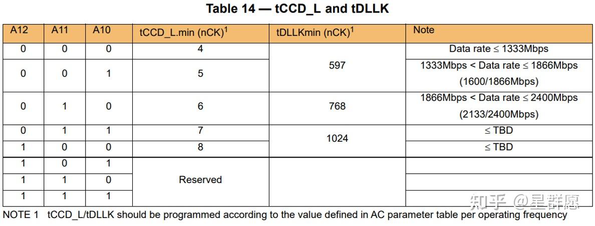 ASIC.ddr.ddr4.Mode Register - 知乎