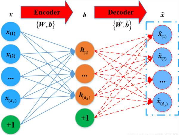 什么是自编码机(AutoEncoder) - 知乎
