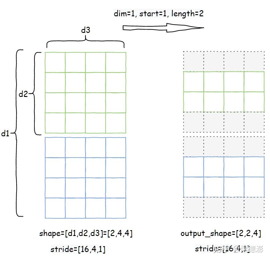 一文读懂 Pytorch 中的 Tensor View 机制 - 知乎