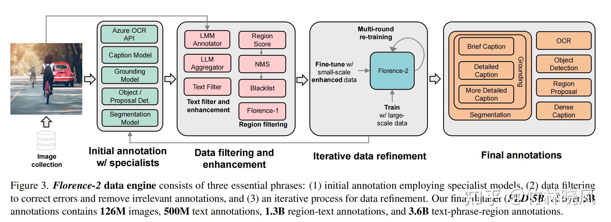 Florence-2: Advancing a Unified Representation for a Variety of Vision Tasks - 知乎