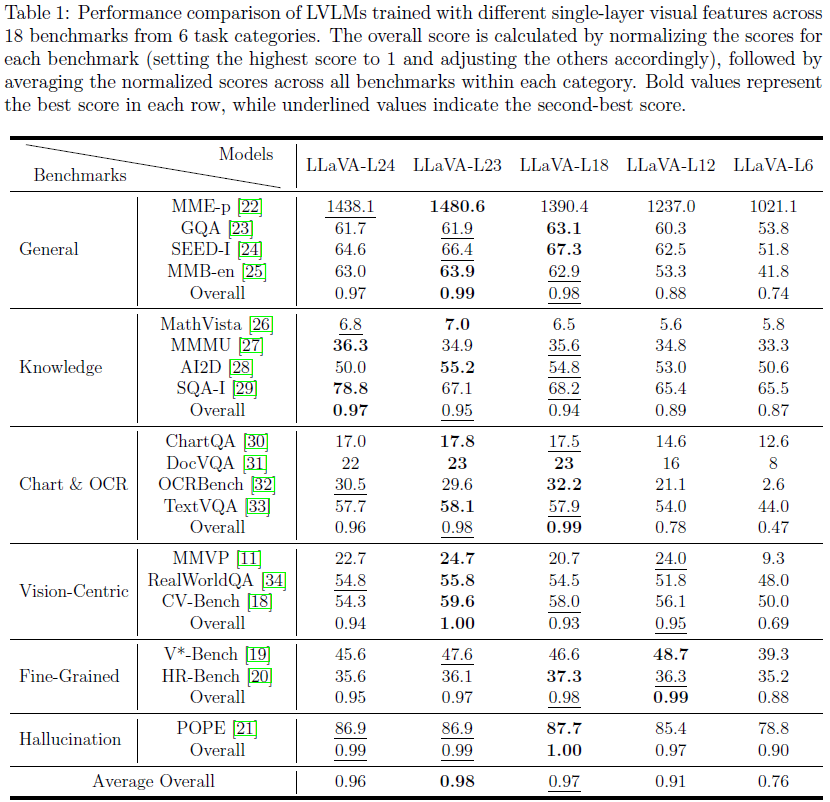 （2025，不同层视觉特征对任务的影响，LVLM，指令引导的视觉聚合器，基于任务特定指令动态整合分层视觉特征） - 知乎