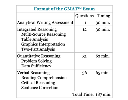 新版GMAT考试内容大公布！带你全面解读GMAT新变化，是利还是弊？ - 知乎